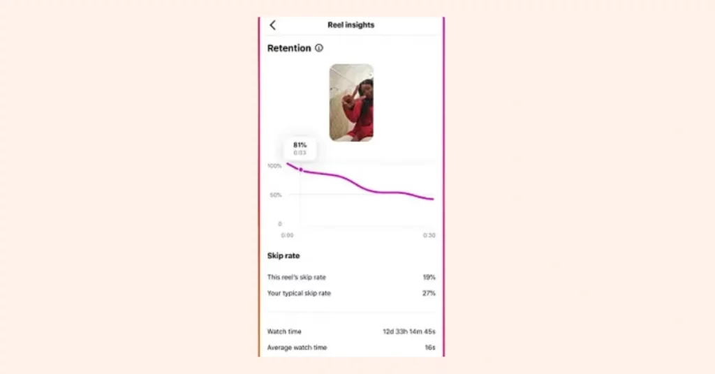 Instagram Adds Retention Metrics for Reels